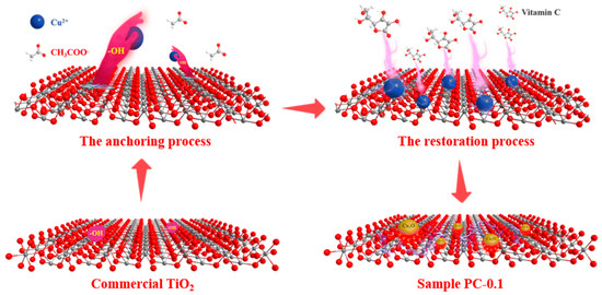 Design and Preparation of Heterostructured Cu2O/TiO2 Materials for ...