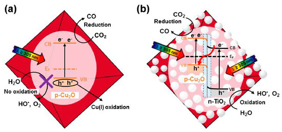 Design and Preparation of Heterostructured Cu2O/TiO2 Materials for ...