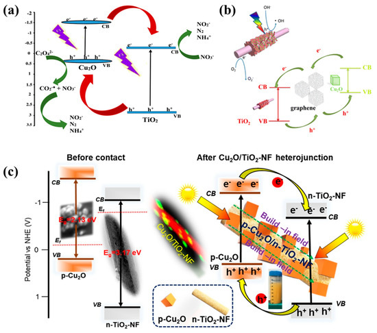 Design and Preparation of Heterostructured Cu2O/TiO2 Materials for ...