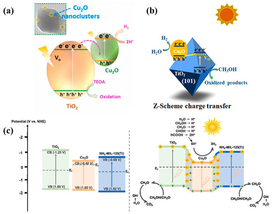 Design and Preparation of Heterostructured Cu2O/TiO2 Materials for ...