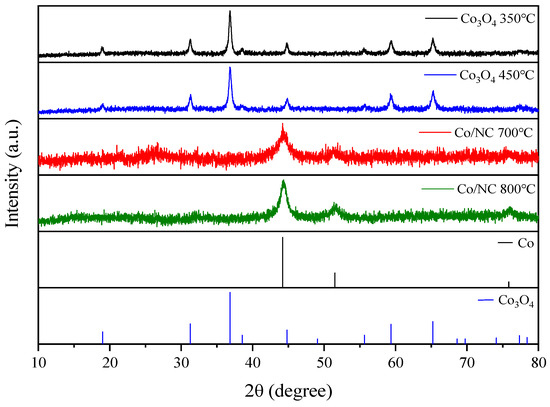 Enhancing Vanadium Redox Flow Battery Performance with ZIF-67-Derived ...