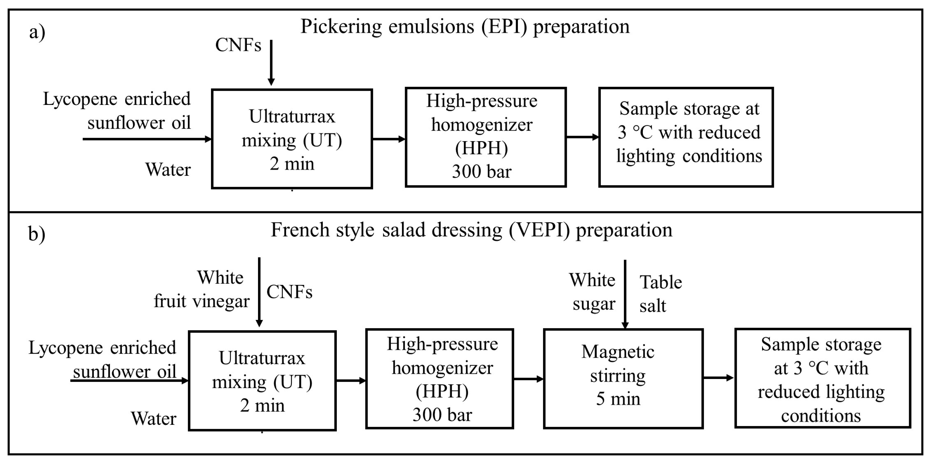 A Novel French-Style Salad Dressing Based on Pickering Emulsion of Oil ...
