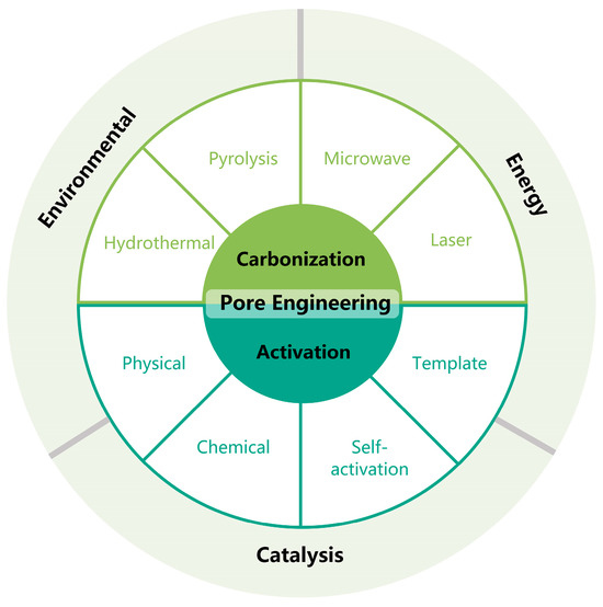 Pore Engineering in Biomass-Derived Carbon Materials for Enhanced ...