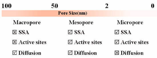 Pore Engineering in Biomass-Derived Carbon Materials for Enhanced ...