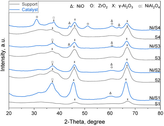 Optimization of Sol–Gel Catalysts with Zirconium and Tungsten Additives ...