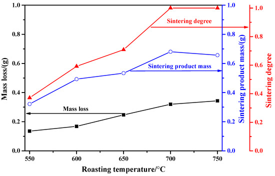 Sintering Behavior of Molybdenite Concentrate During Oxidation Roasting ...