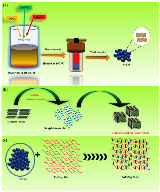 Design and Optimization of MoS2@rGO@NiFeS Nanocomposites for Hybrid ...