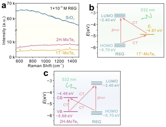 Phase Transformation on Two-Dimensional MoTe2 Films for Surface ...