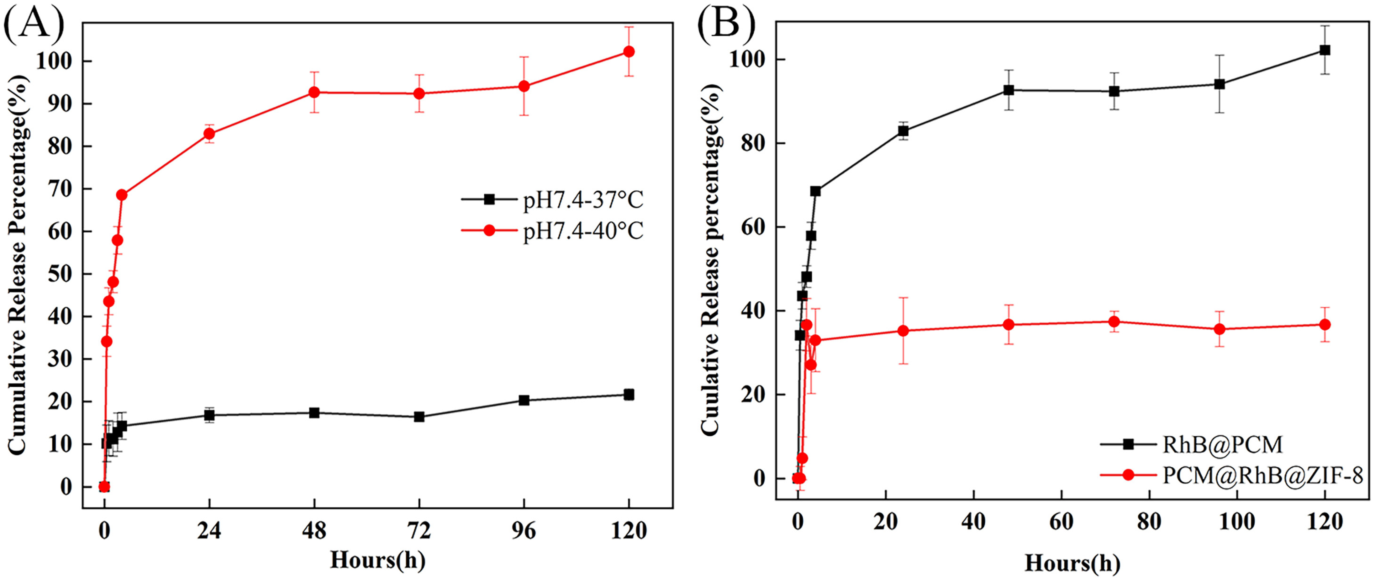 Engineering pH and Temperature-Triggered Drug Release with Metal-Organic Frameworks and Fatty Acids