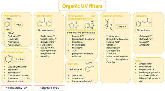 The Potential of Natural Compounds in UV Protection Products