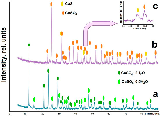 Study of the Process of Calcium Sulfide-Based Luminophore Formation ...