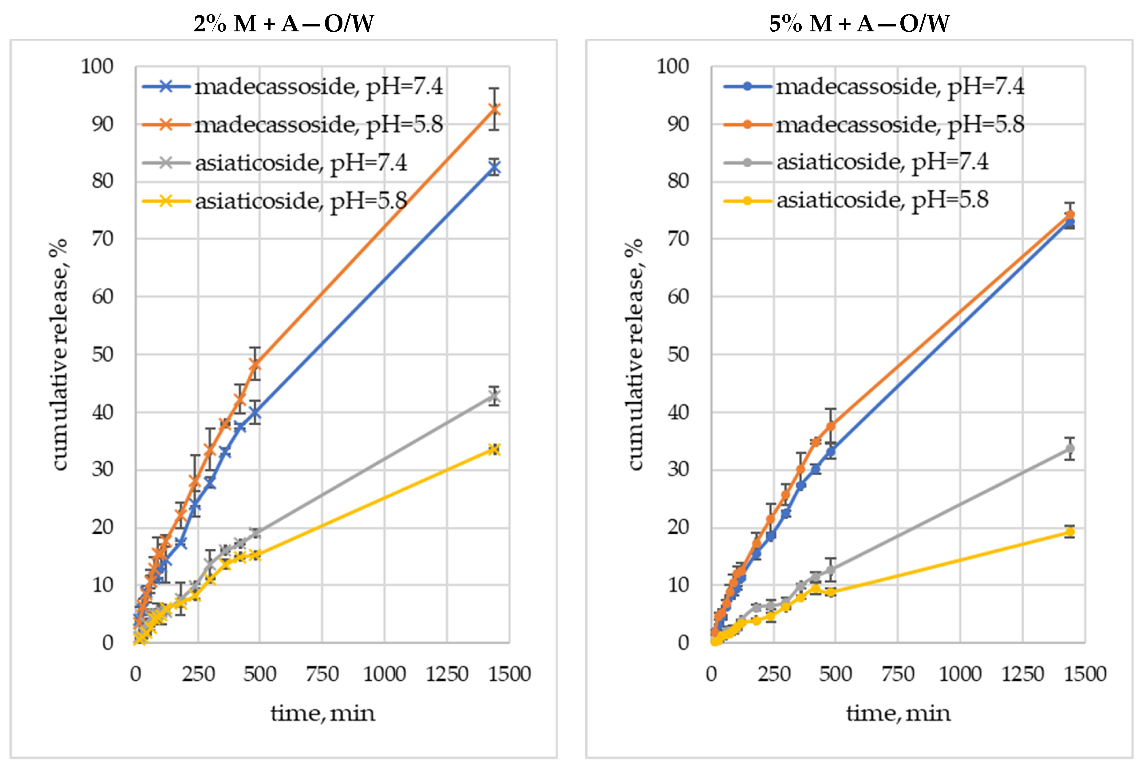 Controlled Release of Madecassoside and Asiaticoside of Centella ...