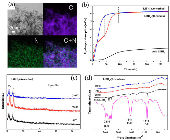 Engineering LiBH4-Based Materials for Advanced Hydrogen Storage: A ...