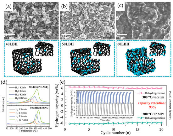 Engineering LiBH4-Based Materials for Advanced Hydrogen Storage: A ...
