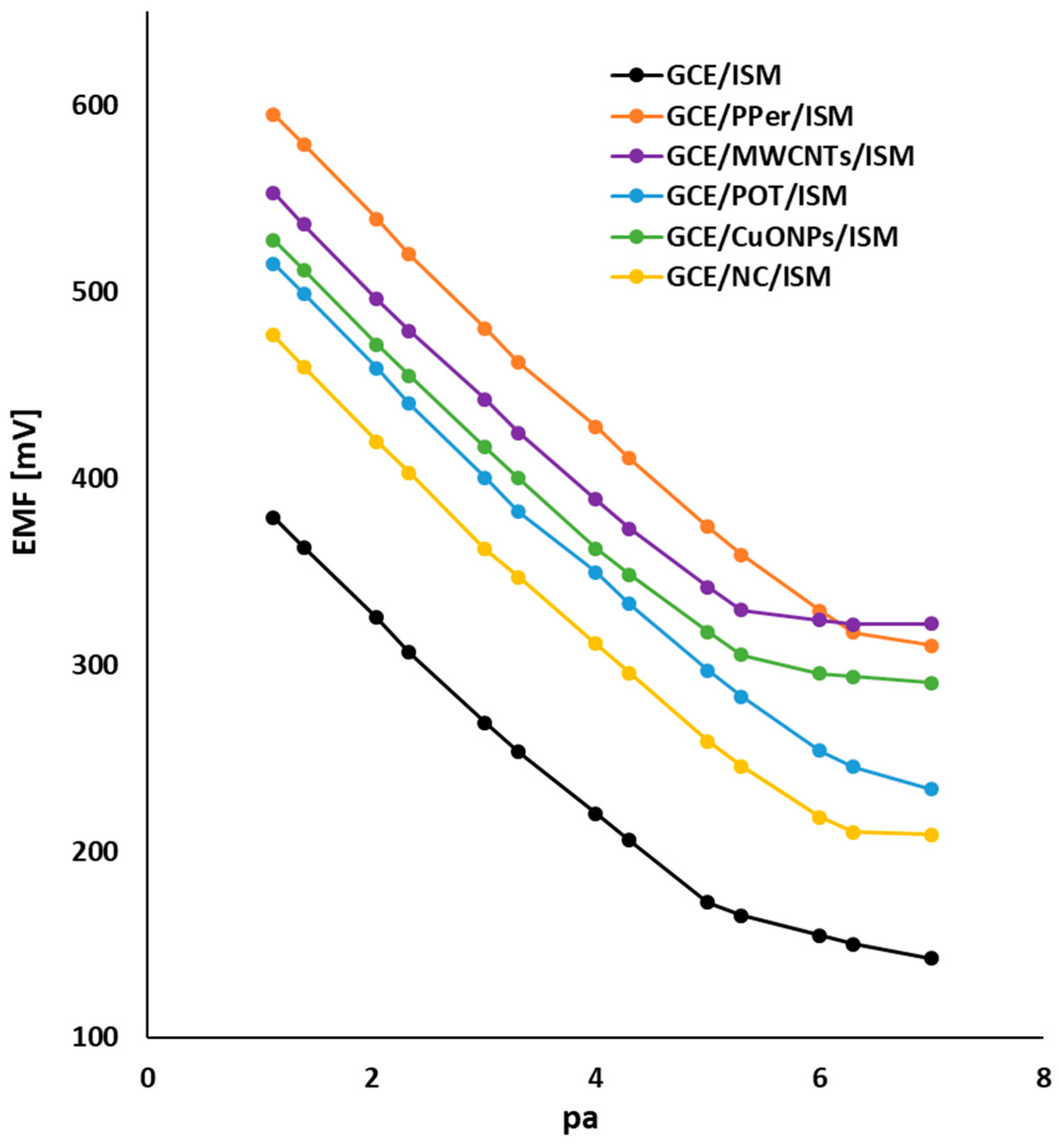 Comparative Study of Potassium Ion-Selective Electrodes with Solid ...
