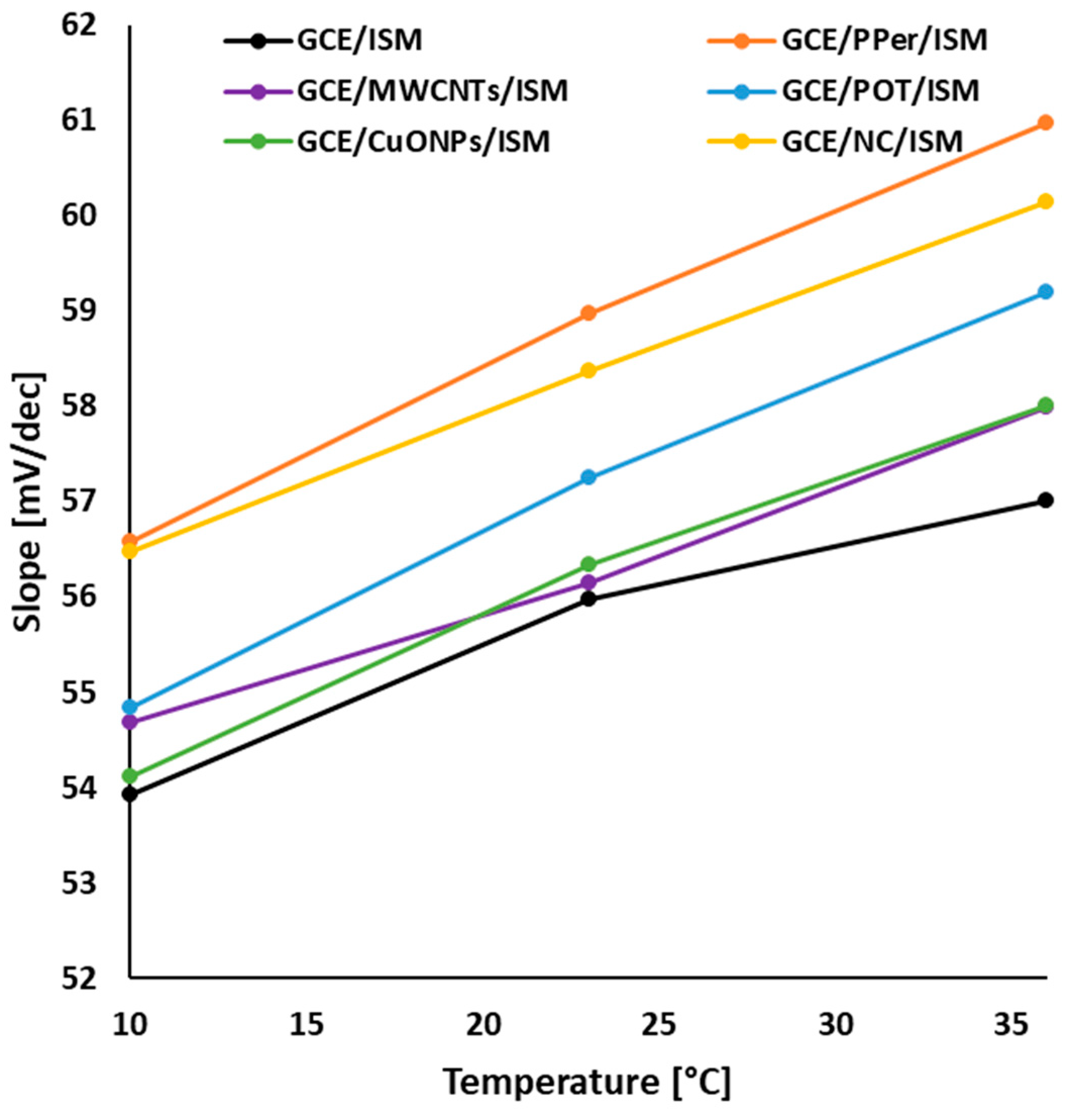 Comparative Study of Potassium Ion-Selective Electrodes with Solid ...