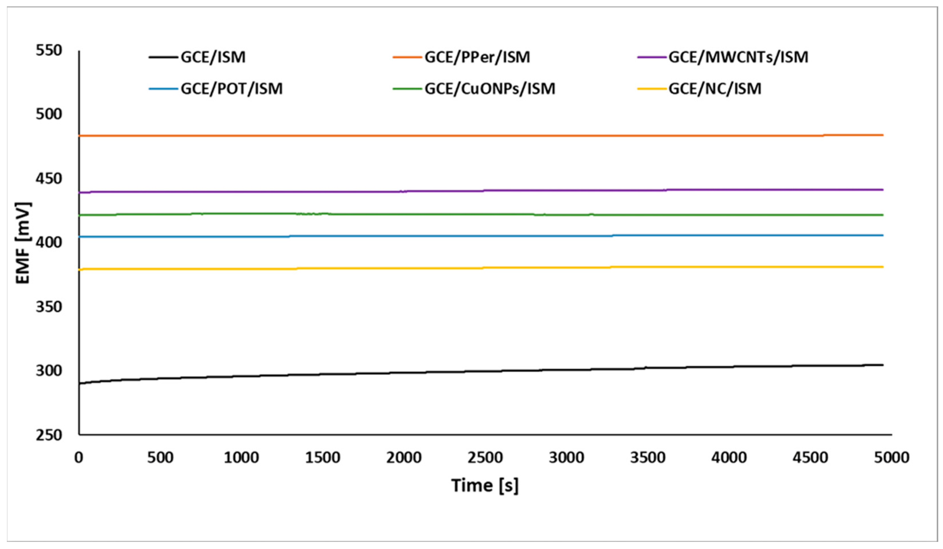 Comparative Study of Potassium Ion-Selective Electrodes with Solid ...