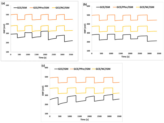 Comparative Study of Potassium Ion-Selective Electrodes with Solid ...