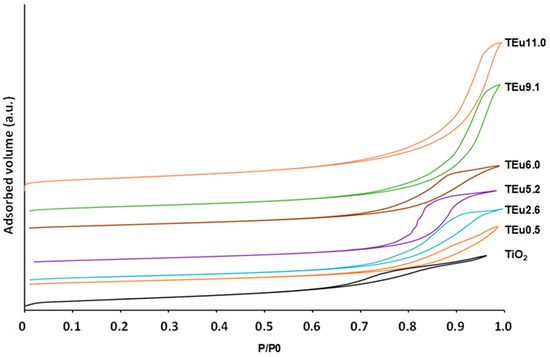 Enhanced Photoluminescence of Europium-Doped TiO2 Nanoparticles Using a ...