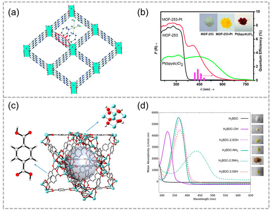 Modifications and Applications of Metal-Organic-Framework-Based ...