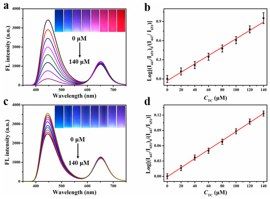 Low-Toxicity and High-Stability Fluorescence Sensor for the Selective ...