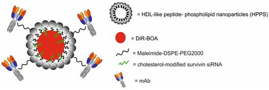 Advances in Nanotheranostic Systems for Concurrent Cancer Imaging and ...