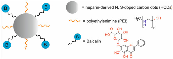 Advances in Nanotheranostic Systems for Concurrent Cancer Imaging and ...
