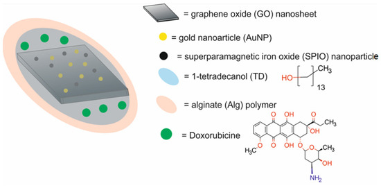 Advances in Nanotheranostic Systems for Concurrent Cancer Imaging and ...
