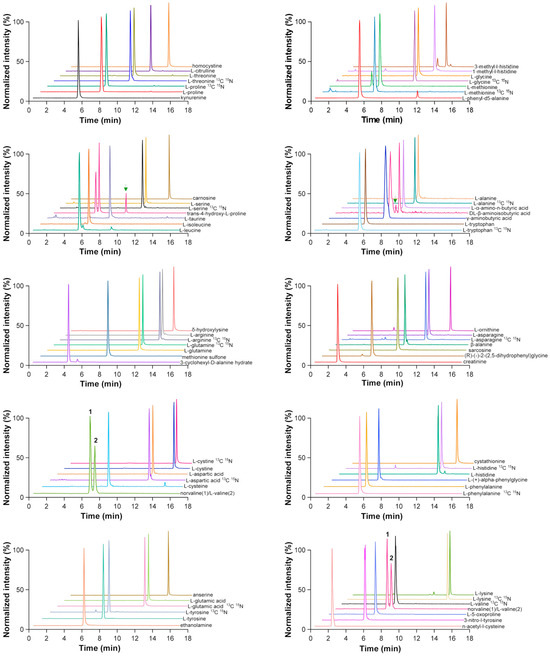 Analysis Profiling of 48 Endogenous Amino Acids and Related Compounds ...