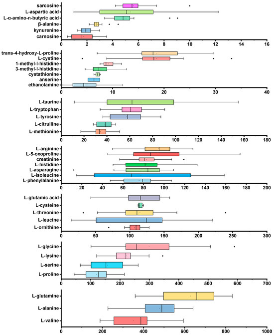 Analysis Profiling of 48 Endogenous Amino Acids and Related Compounds ...