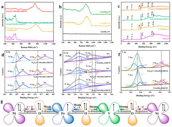 Construction of Heterostructured Ni3S2@V-NiFe(III) LDH for Enhanced OER ...
