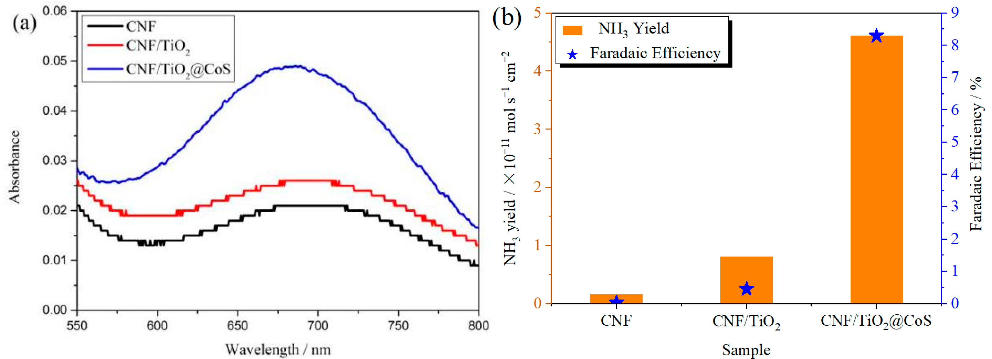 Efficient Electrocatalytic Nitrogen Reduction to Ammonia with Electrospun Hierarchical Carbon ...