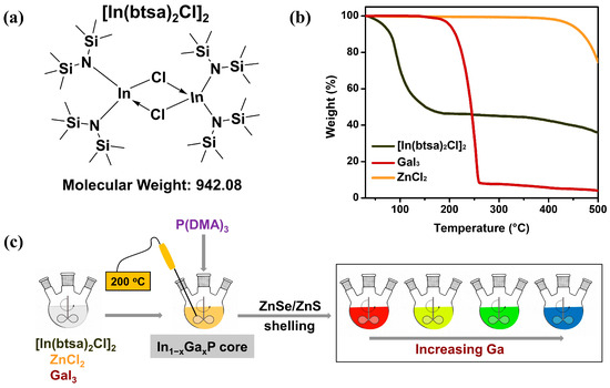 Tailoring Red-to-Blue Emission in In1−xGaxP/ZnSe/ZnS Quantum Dots Using ...