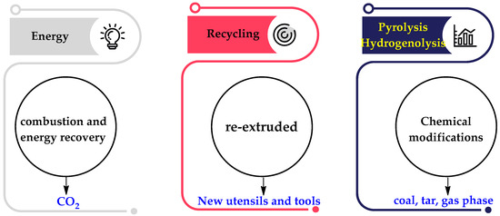 Recent Progress in Polyolefin Plastic: Polyethylene and Polypropylene ...