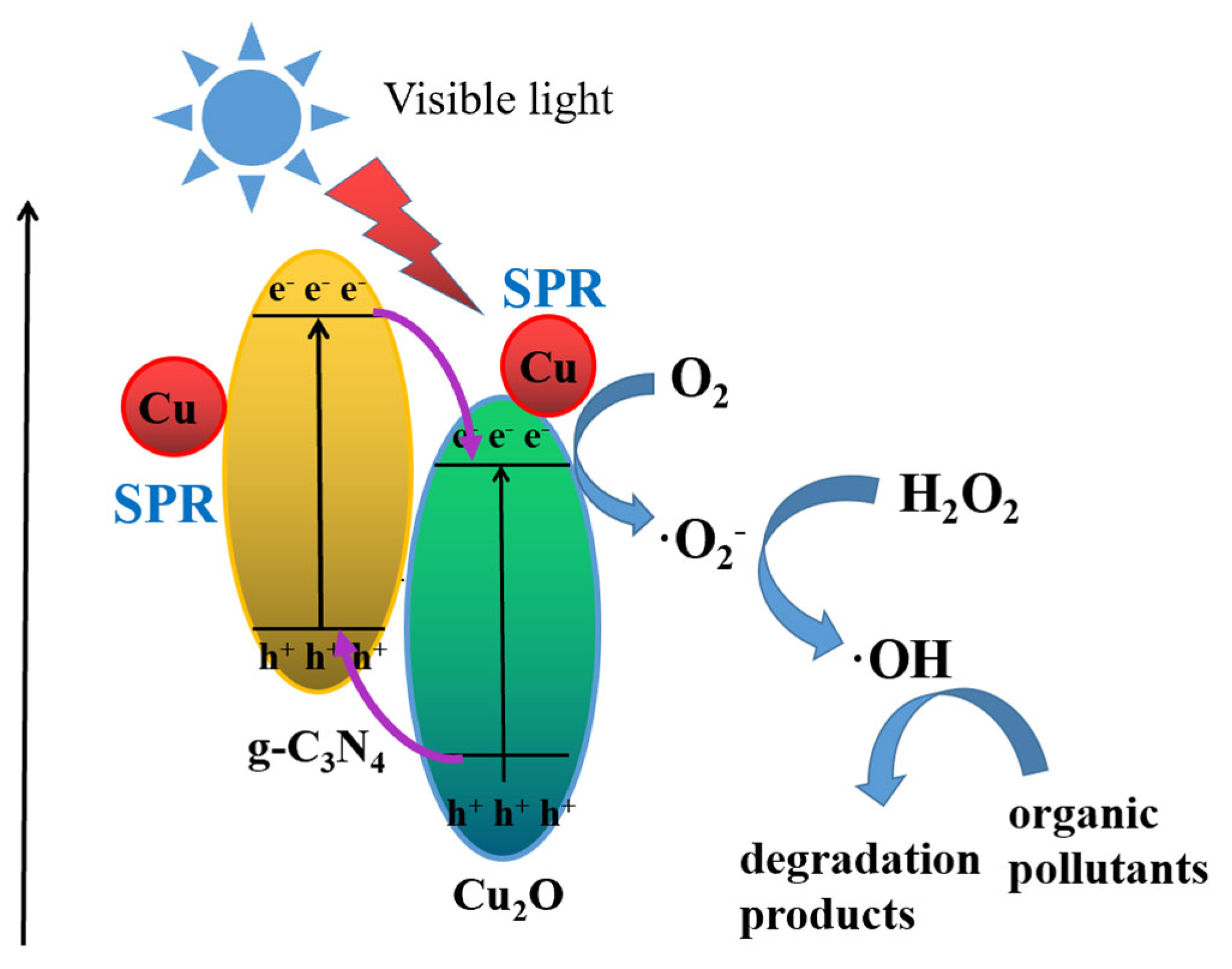 Copper-Copper Oxide Heterostructural Nanocrystals Anchored on g-C3N4 ...