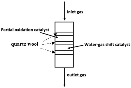 Maximizing H2 Production from a Combination of Catalytic Partial ...