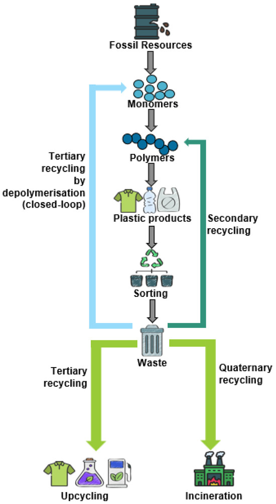 The Current State-of-the-Art of the Processes Involved in the Chemical ...