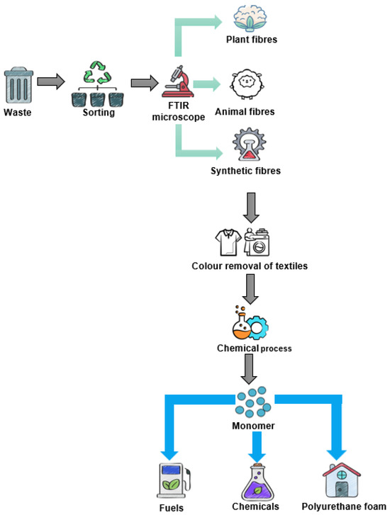 The Current State-of-the-Art of the Processes Involved in the Chemical ...