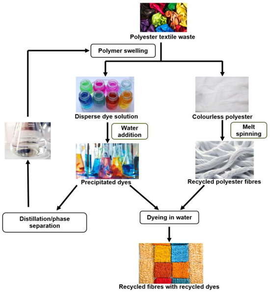 The Current State-of-the-Art of the Processes Involved in the Chemical ...
