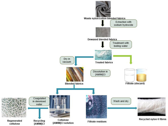 The Current State-of-the-Art of the Processes Involved in the Chemical ...