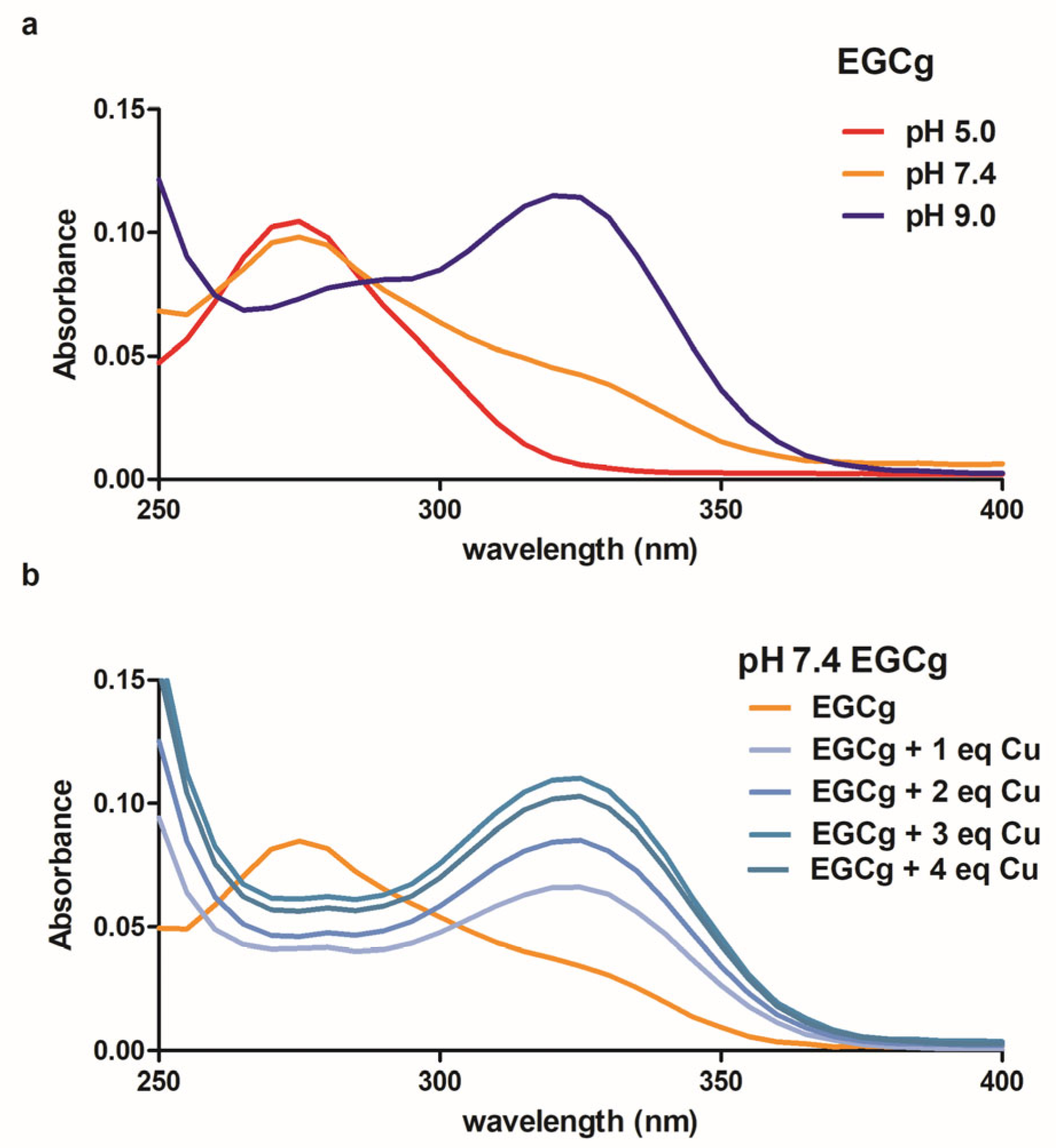 Green Tea Polyphenol Epigallocatechin Gallate Interactions with Copper ...