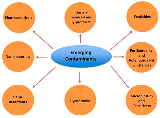 Environmental Applications of Mass Spectrometry for Emerging Contaminants