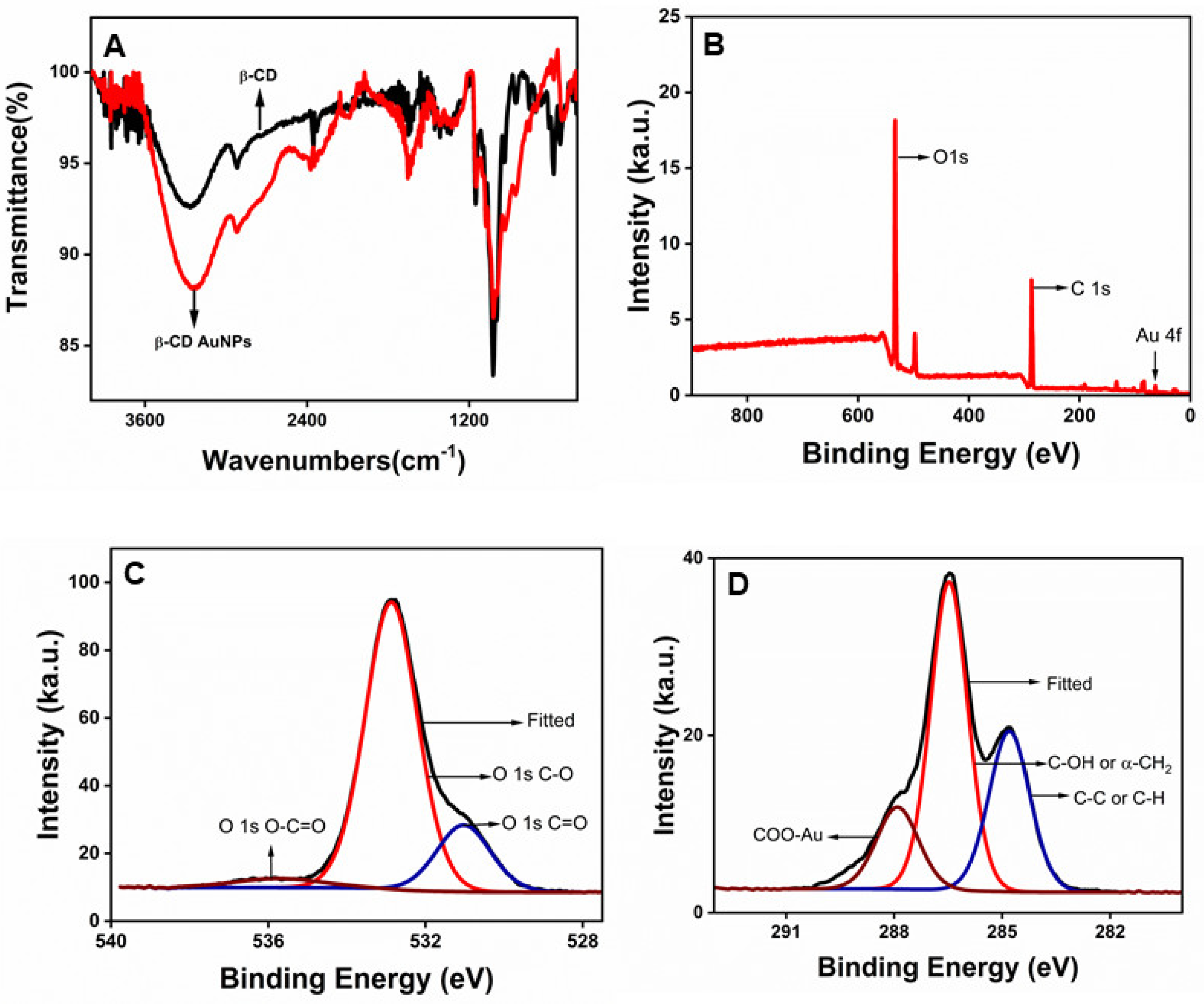 Colorimetric Detection of Dopamine Based on Peroxidase-like Activity of ...