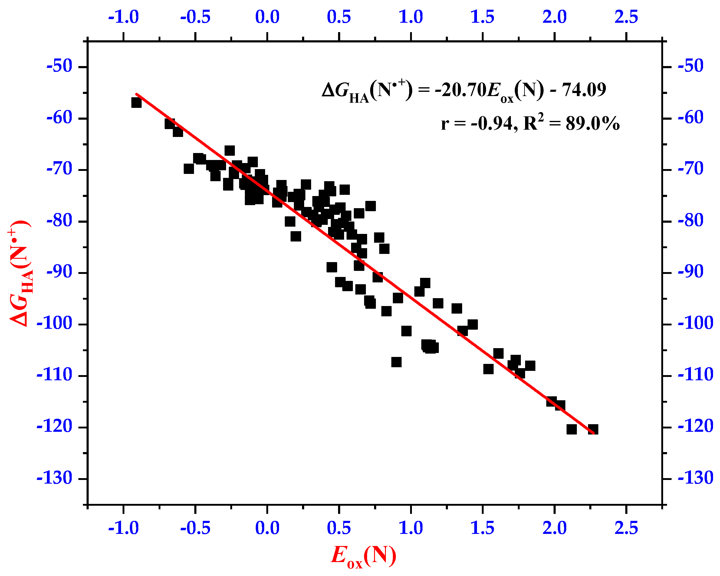 Establishing Thermodynamic Graphs of Nitrogenous Radical Cations ...