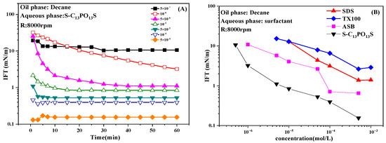 The Interfacial Dilational Rheology of Surfactant Solutions with Low ...