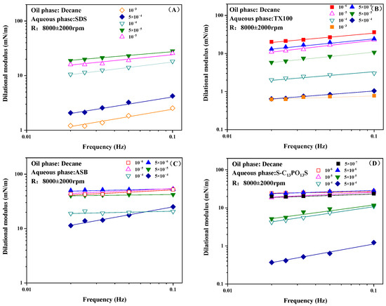 The Interfacial Dilational Rheology of Surfactant Solutions with Low ...