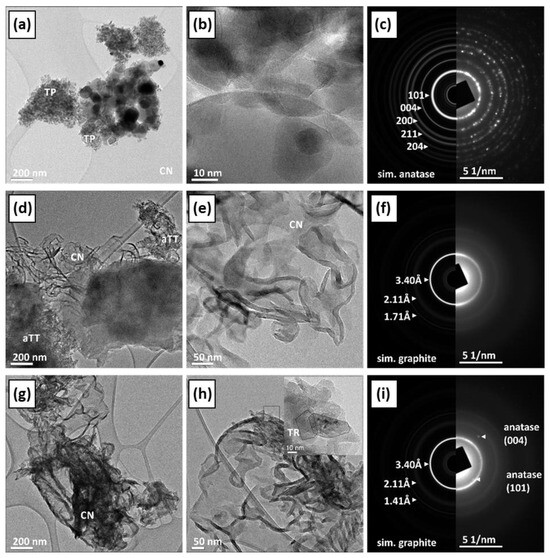 Effect of TiO2 Morphology on the Properties and Photocatalytic Activity ...