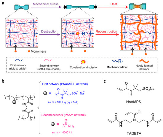 Autonomic Self-Healing of Polymers: Mechanisms, Applications, and ...