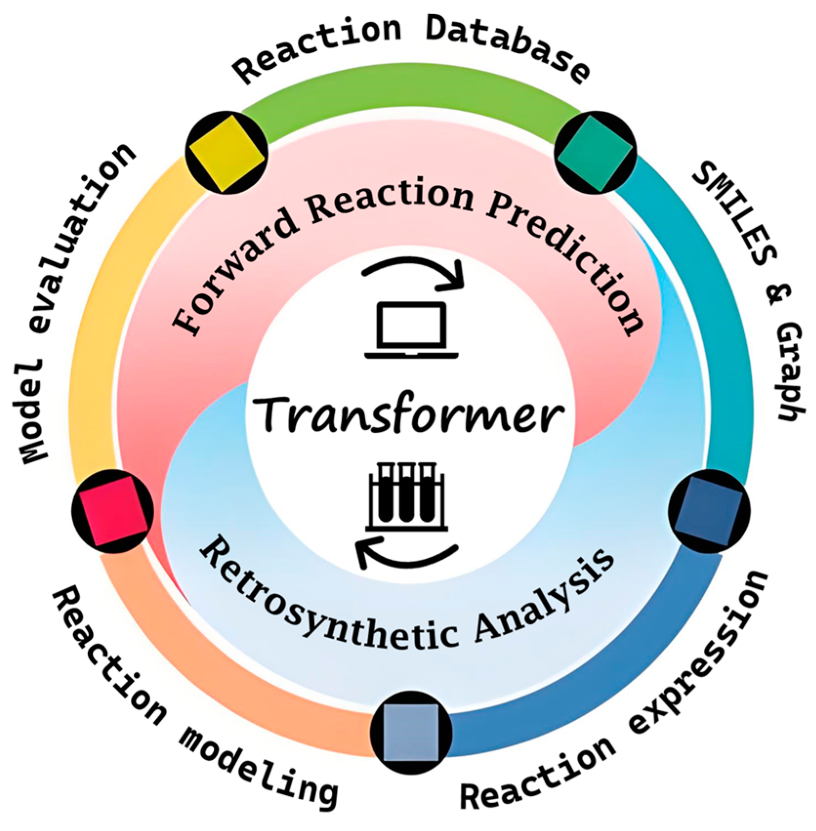 Application of Transformers to Chemical Synthesis