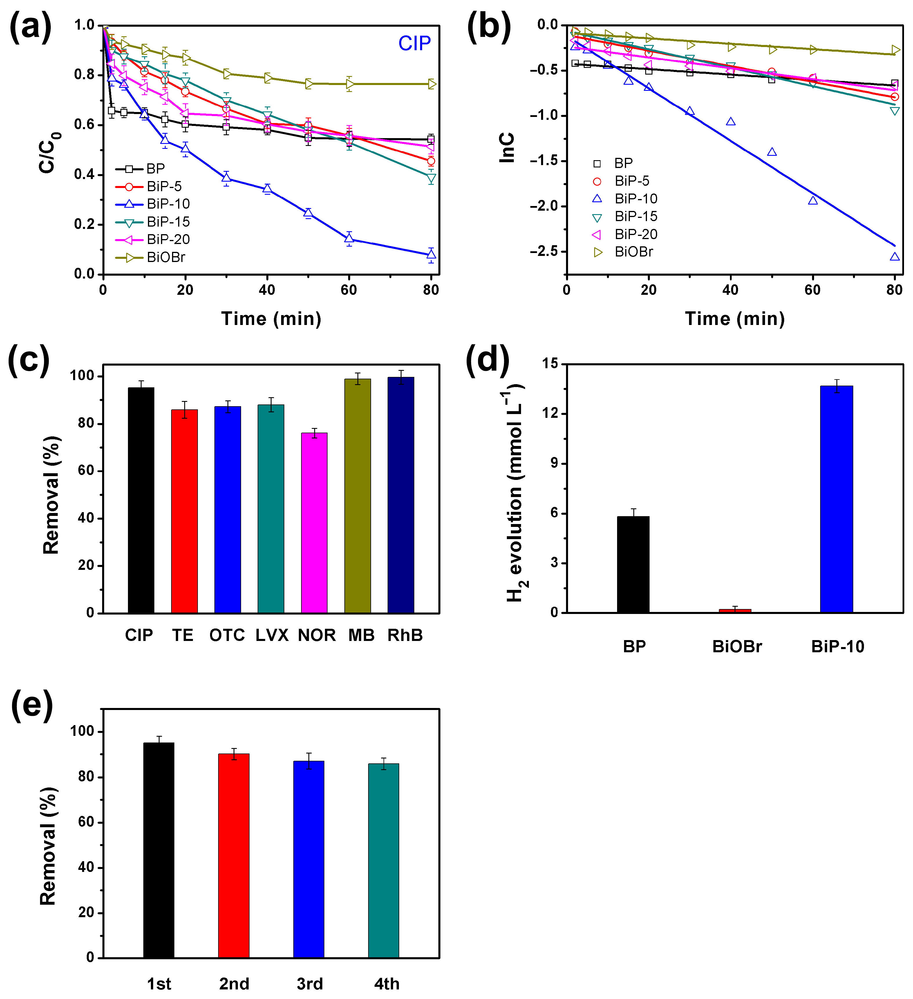 Effectively Enhanced Photocatalytic Performance of BP/BiOBr 2D/2D Z-Scheme Heterojunction